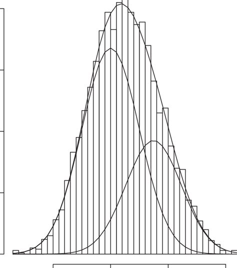 Breast Cancer Data Plot Of Fitted Two Component Normal Mixture Model