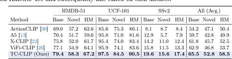 Table 9 From Leveraging Temporal Contextualization For Video Action