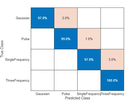 Investigate Spectrogram Classifications Using Lime Matlab And Simulink