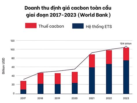 Định Giá Cacbon Đòn Bẩy Cho Mục Tiêu Net Zero