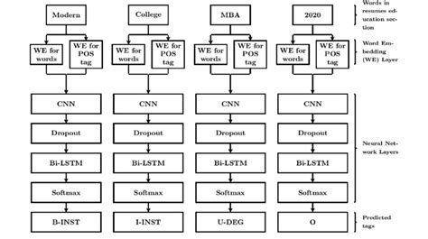 Deep Learning Architecture Download Scientific Diagram