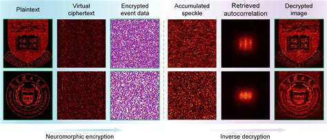 Neuromorphic Encryption Combining Speckle Correlography And Event Data For Enhanced Security
