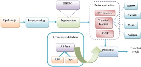 Figure 1 From Atom Search Jaya Based Deep Recurrent Neural Network For