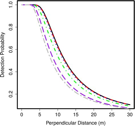 Estimated Detection Function For Line Transect Sampling For Increasing