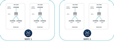 Multi Fabric Orchestration With Ndfc And Ndo Overview Cisco Nexus