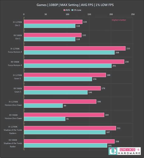 Intel Core I Kf Vs Amd R X Uniko S Hardware