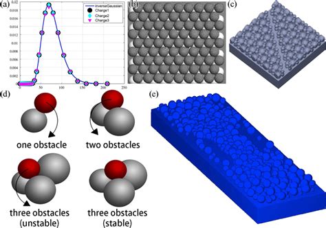 Particle Size And Laying Distribution A Experimental Determination Of Download High