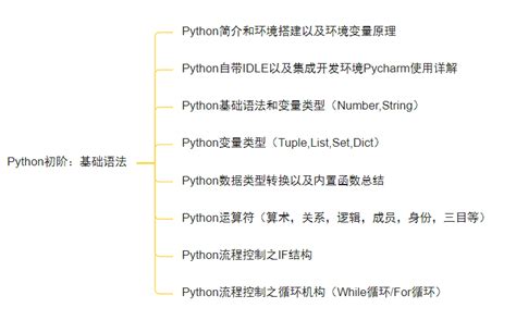超详细Python自动化测试学习指南附学习路线图 企业真实项目看完月薪 K指日可待 易微帮