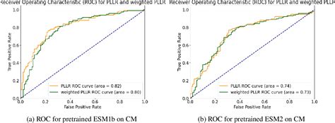 Figure 1 From Propath Disease Specific Protein Language Model For
