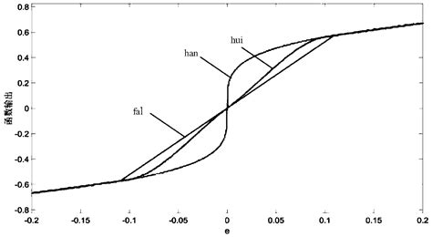 Control Method Of Auto Disturbance Rejection Controller Of Rotary Valve Driving Motor Eureka