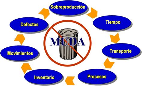 Las 7 Mudas En Producción Aar Management