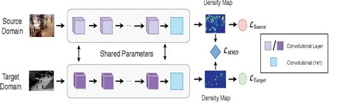 Figure 1 From Domain Adaptation In Crowd Counting Semantic Scholar