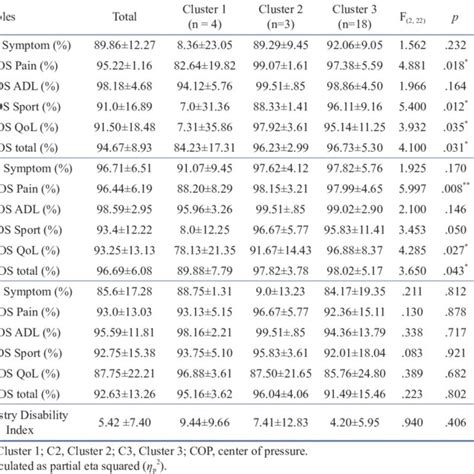 Differences In Physical Performance Between Clusters Download