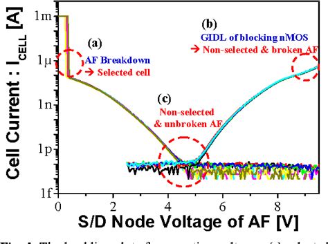 Figure From Transistor Cell OTP ROM Array Using Standard CMOS Gate Oxide Antifuse