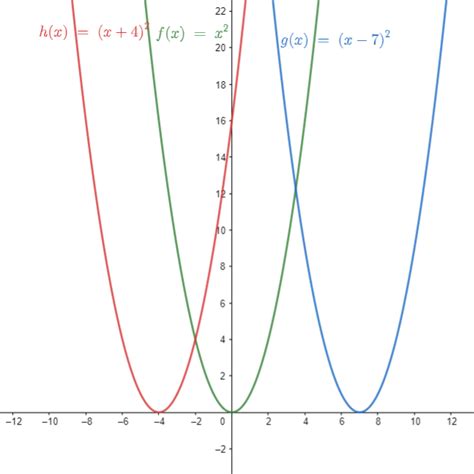 Predict Where The Graphs Of Y X 7 2 Quizlet