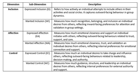 Firo B Development 3 Domains Reliability Validity Norms And Practical Uses Careershodh