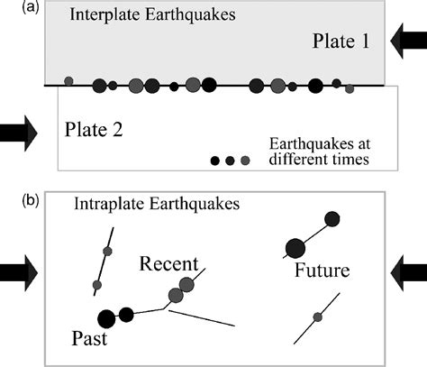 Interplate Earthquake
