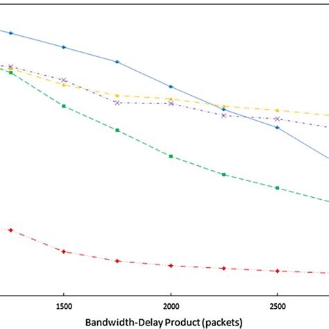 Tcp New Reno State Machine Download Scientific Diagram