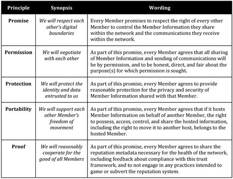 Privacy And Self Sovereign Identity · Issue 3013 · Triblertribler · Github