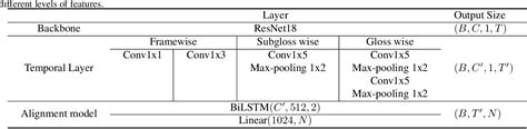 Table 1 From Visual Alignment Constraint For Continuous Sign Language Recognition Semantic Scholar