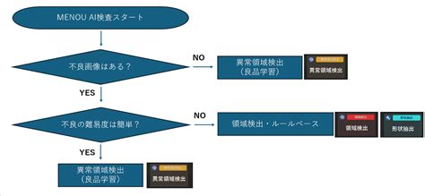 良品学習（教師なし学習）と不良品学習（教師あり学習）の使い分けはどうすればいいのか？ フォーラム Menouフォーラム