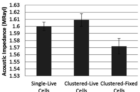 Results Of The Mean Acoustic Impedance Values And Its Standard