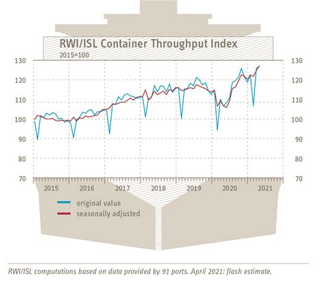 RWI ISL Container Throughput Index Upturn In Europe Allows For Container Throughput Rise RWI