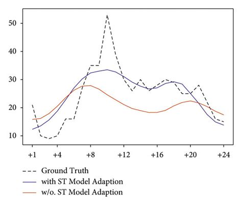 24 Hour Samples On Air Pollution Dataset A Pm25 B O3 C No2