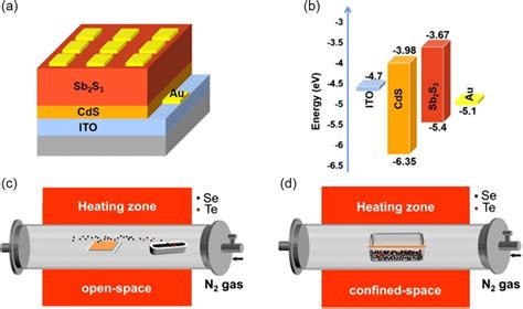 The Diagram Of Planar Full‐inorganic Sb2s3 Thin‐film Solar Cells With A Download Scientific