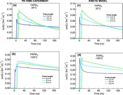 Temperature Dependent Charge Carrier Dynamics In Formamidinium Lead Iodide Perovskite The