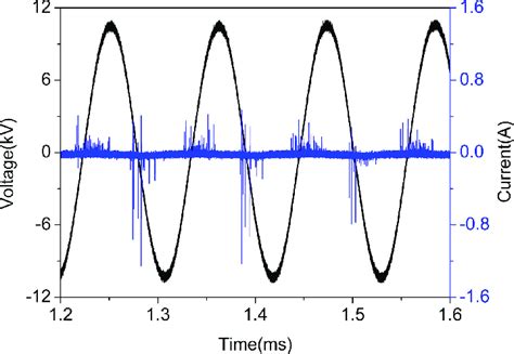 Electrical Waveforms For V 11 1 KV Download Scientific Diagram