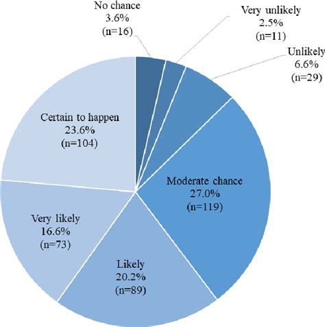 Figure 2 From Factors Influencing Hpv Vaccine Intentions In Malaysian