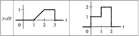 Solved Given The Following Signals Xt And Their Respective Impulse