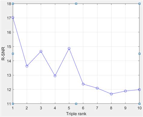 The R Snr Metric By Ttdsr Method On Indian Pines Dataset For Different