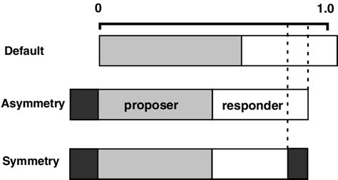 Examples Of Symmetric And Asymmetric Generosity Implementation In The Download Scientific