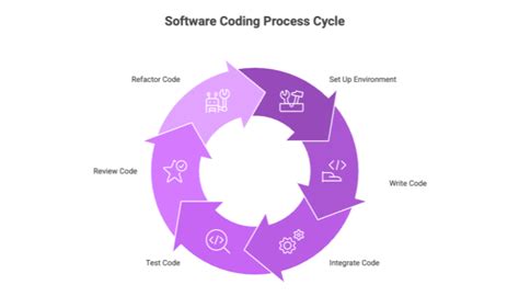 Mastering The Software Coding Process For Effective Development