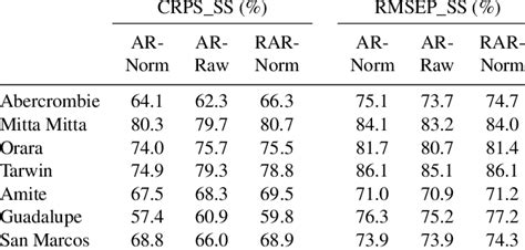 Comparison Of The Skill Scores Based On Crps And Rmsep Denoted By Download Scientific Diagram