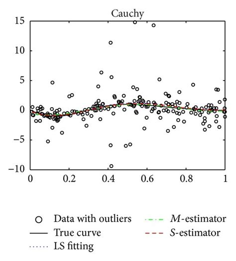 spline regression curves with true testing function in black solid download scientific diagram