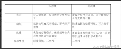 列存储vs行存储 列式存储和行式存储优缺点 csdn博客