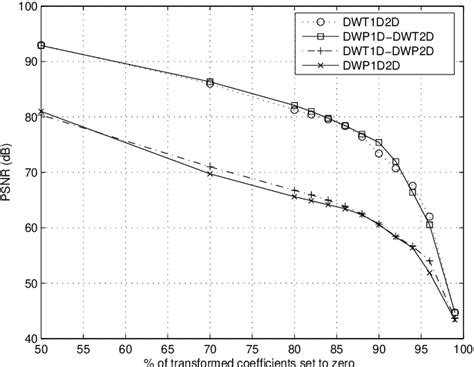 Figure 1 From Transform Coding Techniques For Lossy Hyperspectral Data