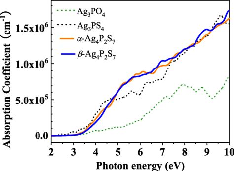 Direction Averaged Optical Absorption Coefficient Spectra For α β Ag 4 Download Scientific
