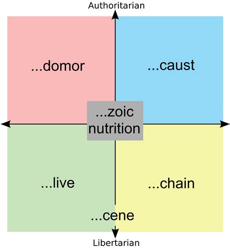 The Compass But Its Holo Rpoliticalcompassmemes