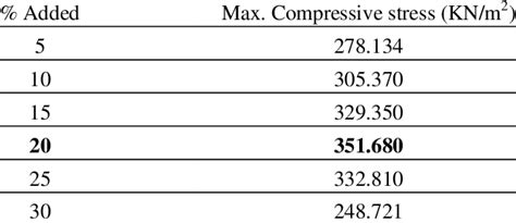 Ucs Test Results Of Soil Sample Treated With Bagasse Ash Download