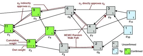 An Example Of The Iota Tangle Download Scientific Diagram