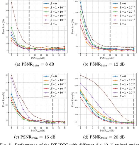 Figure 8 From Robust Information Bottleneck For Task Oriented Communication With Digital