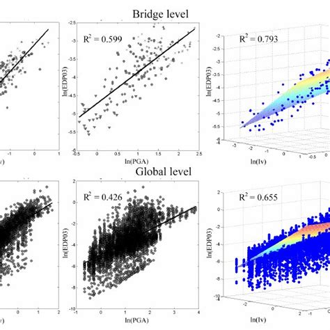 Examples Of Univariate And Multivariate Regression Analyses Carried Out