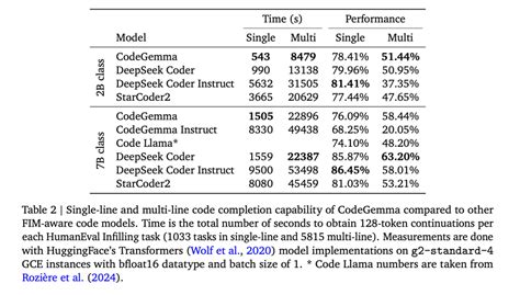 Google AI Unveils CodeGemma A Set Of Open Code Models Built On Top Of Gemma Capable Of A