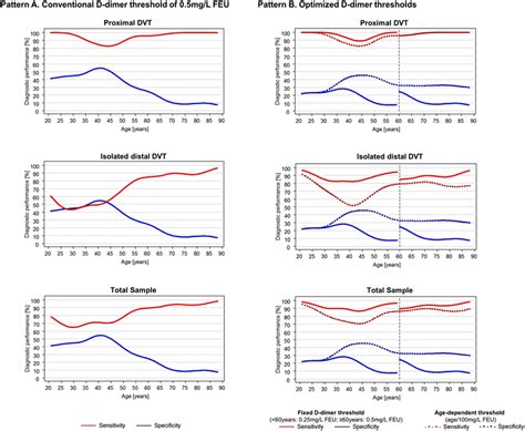 Age Dependent Diagnostic Performance Of D Dimer In Patients With
