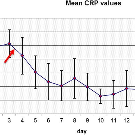 Course Of The Average Crp Mgl For All Patients With Standard