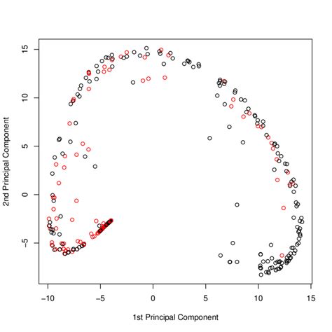 Projection Of The Spam Data On Two Kernel Principal Components Using An